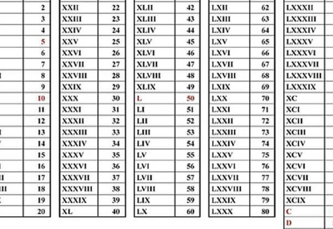 Números Romanos Del 100 Al 500: Fascinante Sistema De Numeración